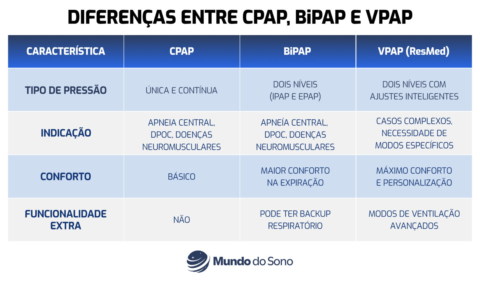 Diferenças entre CPAP, BiPAP e VPAP: saiba qual é o ideal para você ...